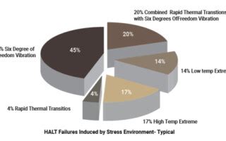 How HALT Testing And HASS Testing Drive Product Reliability Embedded