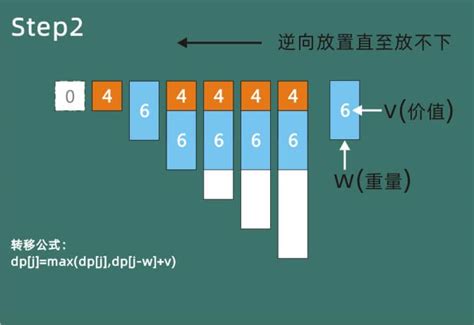 图解动态规划一 01背包和变体 小鸟数据