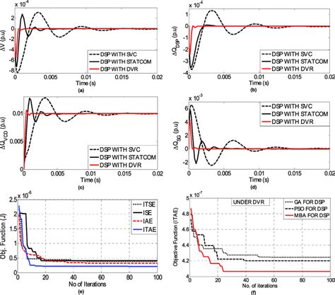 a transient behavior of the system voltage b transient reactive