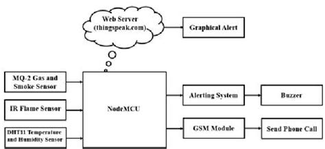 Figure 1 From Iot Based Low Cost Gas Leakage Fire And Temperature