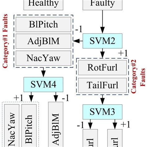Figure A1 Svm Based Fault Diagnosis Model Implementation Download