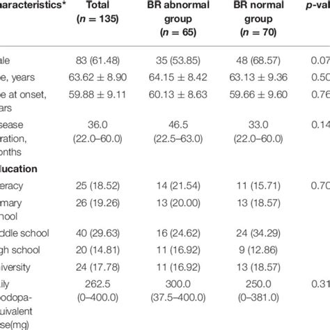 Demographic Data Of Pd Patients In The Abnormal And Normal Br Download Scientific Diagram