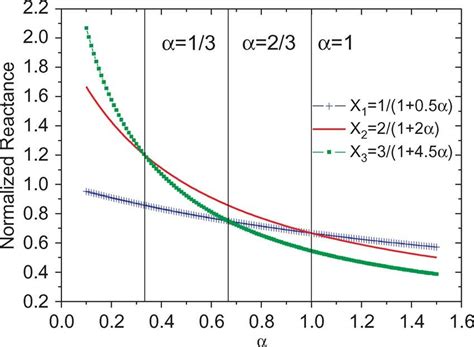 Inductive Reactance Graph At Jarrod Noah Blog