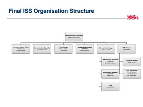 Ppt Iss Structure Chart Powerpoint Presentation Free Download Id