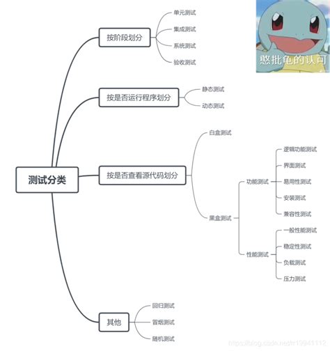 单元测试、集成测试、系统测试和验收测试、冒烟测试、回归测试、随机测试、探索性测试和安全测试 csdn博客