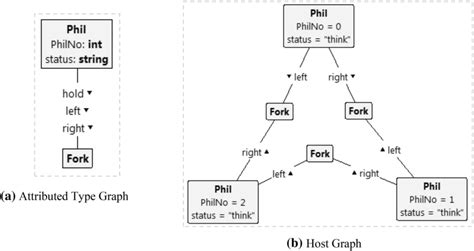 attributed type graph and host graph of dining philosophers download
