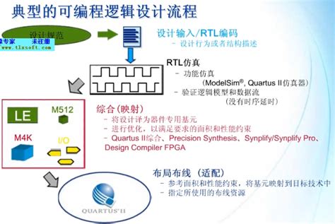 FPGA 学习 基础知识有点劝退心灵弱小者勿入 fpga入门资料 CSDN博客