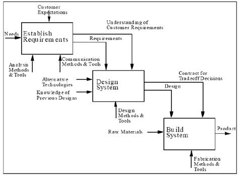 Develop System Idef0 Model Download Scientific Diagram