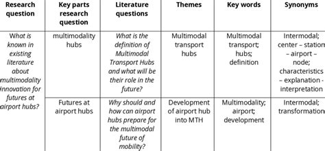 Overview Of The Search Strategy Applied In The Scoping Review