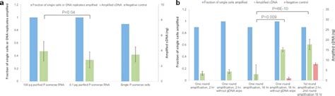 Figure 2 From Bacterial Single Cell Whole Transcriptome Amplification In Microfluidic Platform
