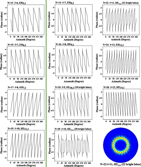 Figure 2 From Terahertz Ring Core Fiber For First Order Radial Oam Modes Transmission Without