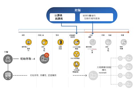 在 microsoft defender 全面偵測回應 中管理這項功能 microsoft defender xdr