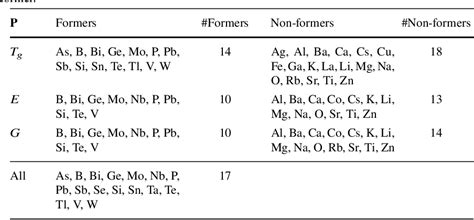 Table 1 From Predicting Properties Of Oxide Glasses Using Informed Neural Networks Semantic
