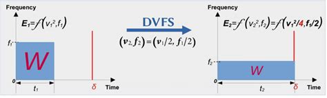 6 Illustration Of The Energy Consumption Reduction Via The Dvfs