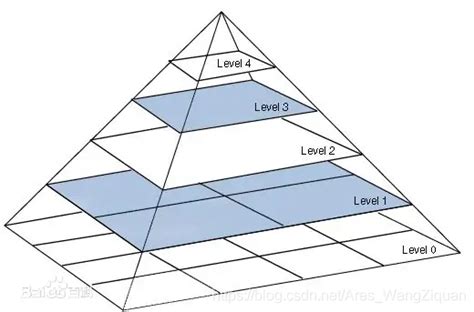 计算机视觉基础探讨（1）：金字塔思想 视觉金字塔 csdn博客