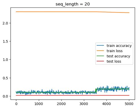 Cs324 Deep Learningassignmentpa 2cs324 Assignment 2 Reportmd At Master · Zephyruszhangcs324