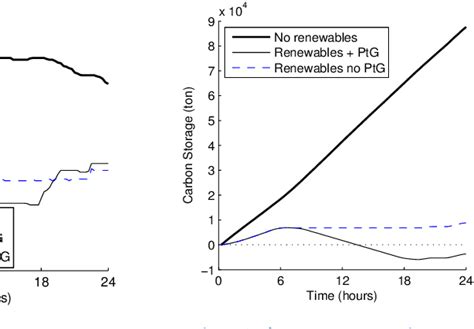 Figure 2 From The Interaction Of A High Renewable Energy Low Carbon