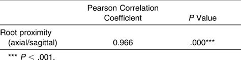 Root Proximity And Cortical Bone Thickness Effects On The Success Rate