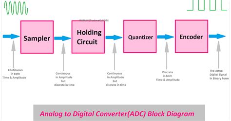 Analog To Digital Converter Adc Block Diagram Working Etechnog