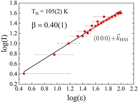 logarithmic plot of the intensity of the satellite reflection
