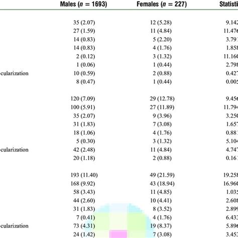 Unadjusted Outcomes Of STEMI Patients Treated With PCI According To Download Table