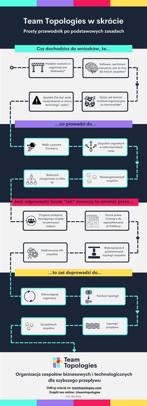 Team Topologies In A Nutshell Infographic Pl — Team Topologies