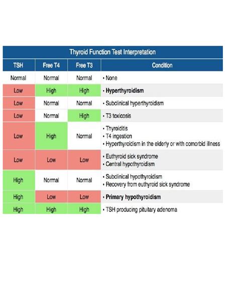 Thyroid Lab Values Helpful Information Thyroid Function Test