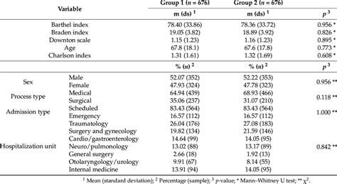 Descriptive And Bivariate Analysis Of The Subsamples Download