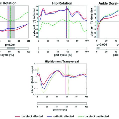 statistic parametric mapping of kinematics of pelvic rotation hip
