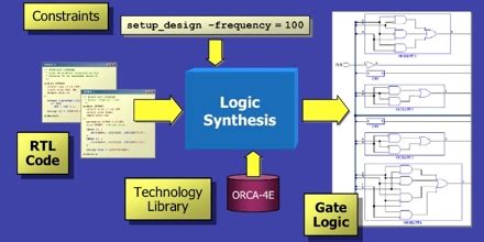 Logic Synthesis Assignment Point