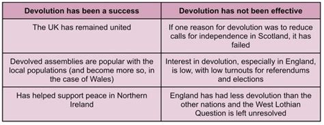 The Role And Powers Of Devolved Bodies In The Uk The Impact Of This
