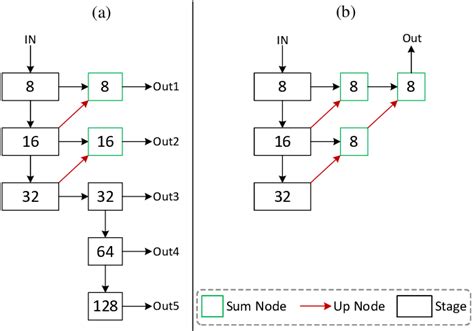 A In The First Experiment The Network Outputs Multi Resolution