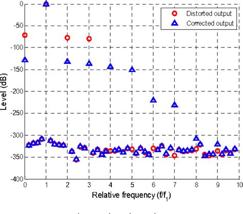 Figure 1 From Adc Nonlinearity Correction Based On Inln Approximations Semantic Scholar