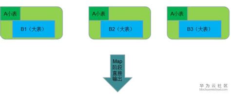 Mapreduce编程之join多种应用场景与使用 云社区 华为云