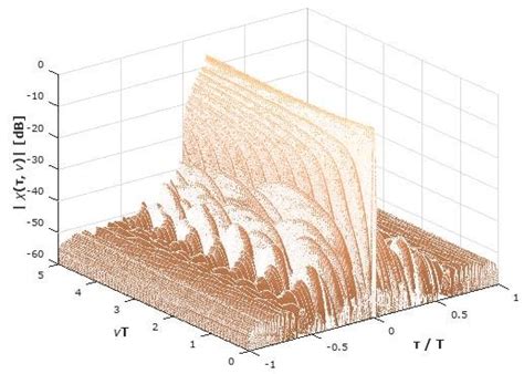 Delay Doppler Ambiguity Function For Optimized Multi Order Pcfm Download Scientific Diagram