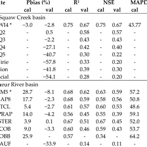 Percent Bias Pbias Coefficient Of Determination R 2