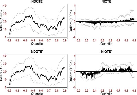 Figure 1 From Doubly Robust Estimation Of Direct And Indirect Quantile Treatment Effects With