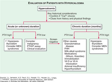 Harrisons Algorithm For The Evaluation Of Hypercalcemia Accessmedicine Network