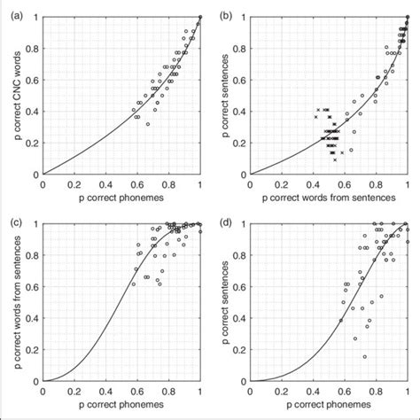 Relations Between Proportions Correct Recognition For Different Scoring
