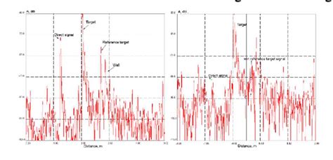 Figure 6 From Improving The Accuracy Of Bistatic Measurements Using A