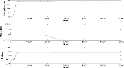 Figure Shows That Predator Will Survive And Infected Prey Goes To Download Scientific Diagram