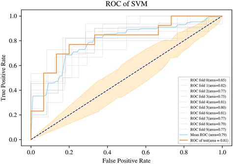 receiver operating characteristic roc curve of the support vector