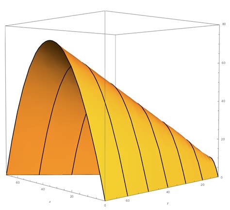 fitting how to derive interpolate a polynomial f x y from several