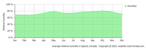 Iqaluit Nu Weather And Best Time To Visit