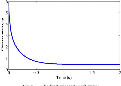 Figure 2 From Identification Of Synchronous Generator Parameters Based On 3 Phase Sudden Short