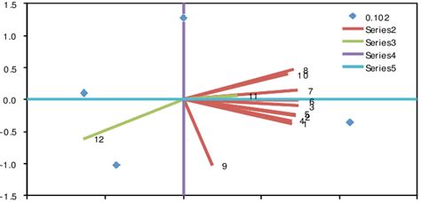 Plot Showing The Relation Between Principal Component Analysis And Download Scientific