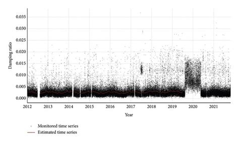First Order Symmetric Torsional Damping Ratio Monitored Time Series
