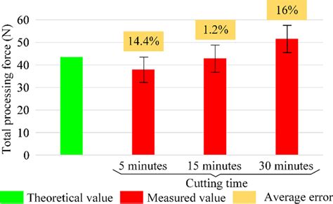 comparison between the measured value and theoretical value of
