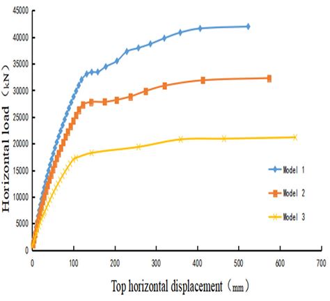 top load displacement curve of each analysis model download