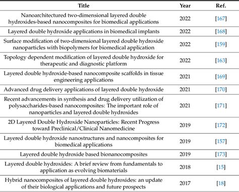 Table 1 From Biomaterials Based On Organic Polymers And Layered Double Hydroxides Nanocomposites